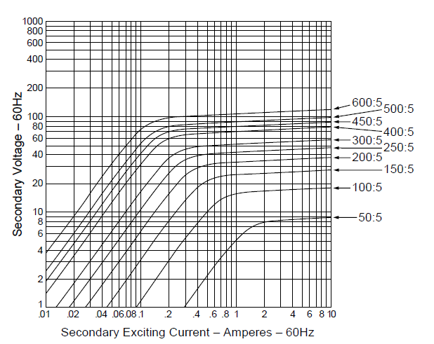 CT Specs – Part 3 – (IEEE vs IEC) | SeshVeda