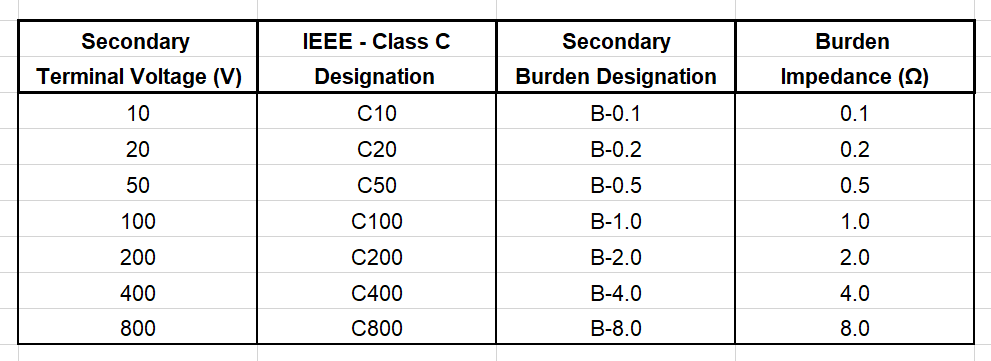CT Specs – Part 3 – (IEEE vs IEC) | SeshVeda