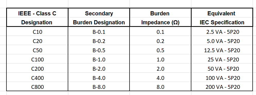 CT Specs – Part 3 – (IEEE vs IEC) | SeshVeda | Page 3